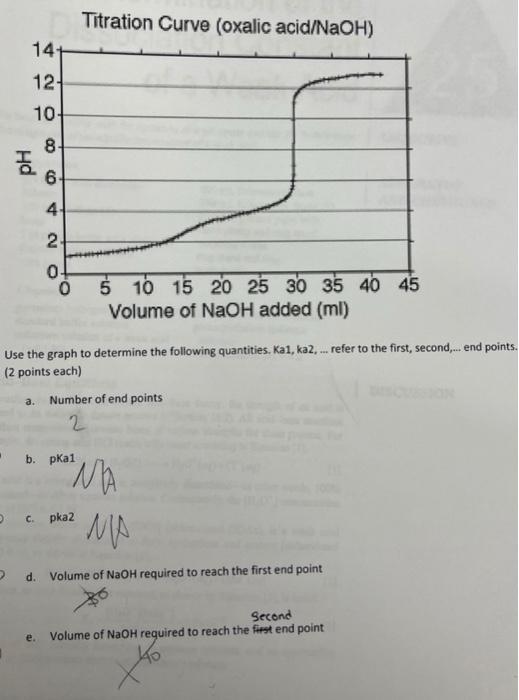 Solved Titration Curve (oxalin anid/Nanul) Use the graph to | Chegg.com