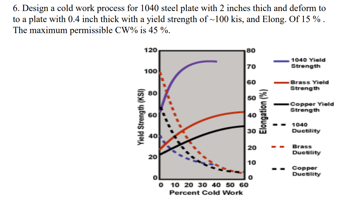 Solved 6. ﻿Design a cold work process for 1040 ﻿steel plate | Chegg.com