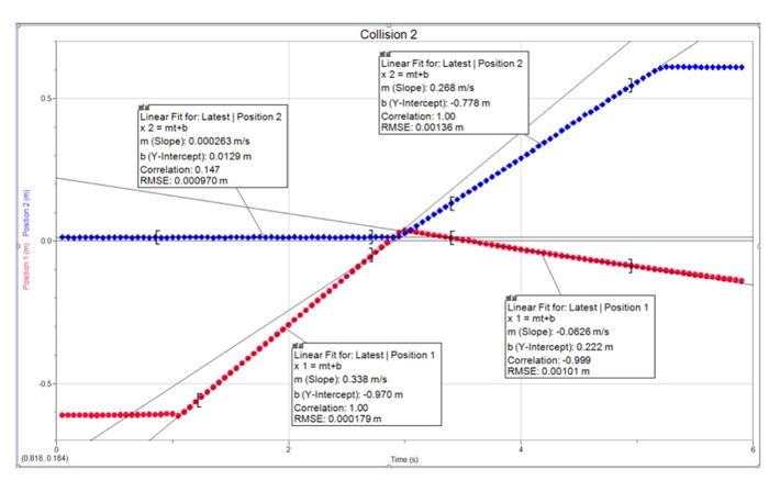 Solved Using the graph for Collision 2 shown above, | Chegg.com