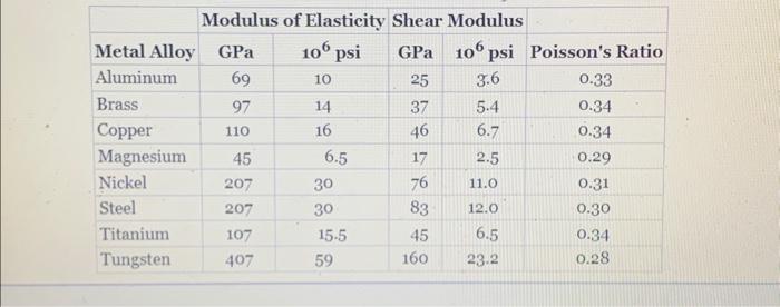 Solved a) What is the elastic modulus of titanium in GPa | Chegg.com