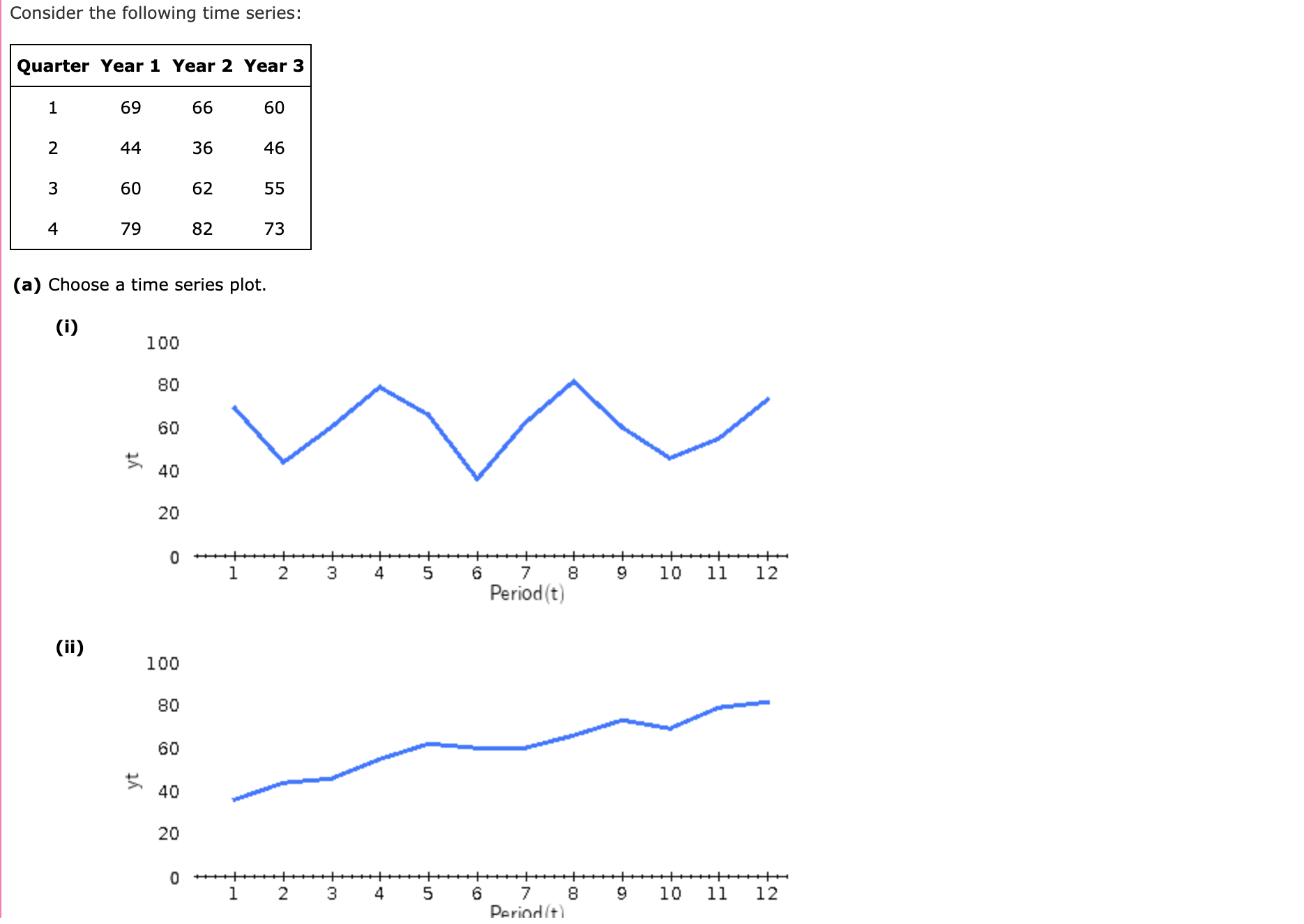 Solved Consider the following time series:Quarter Year 1 | Chegg.com