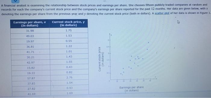 Solved A Financial Analyst Is Examining The Relationship