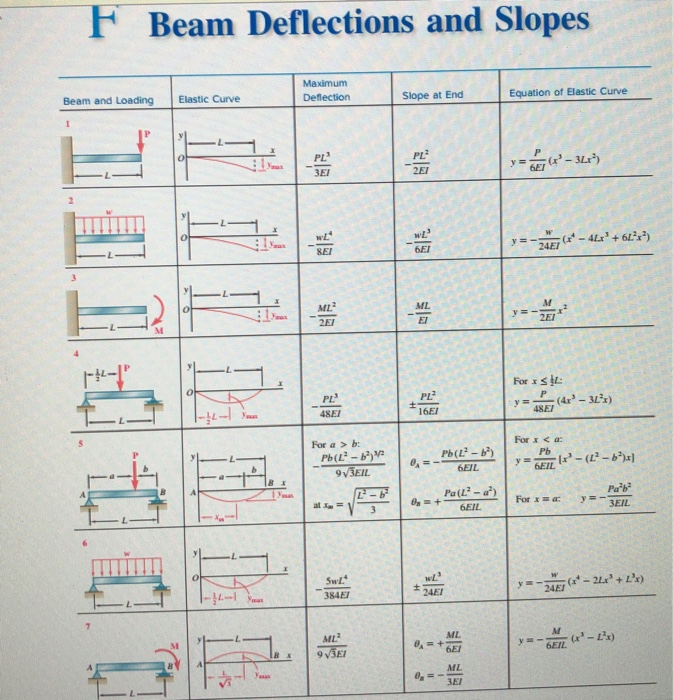 Solved For the beam and loading shown, determine a) the | Chegg.com