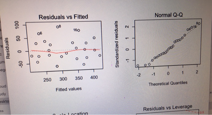 Solved how do i interpret this fitted vs residuals and | Chegg.com