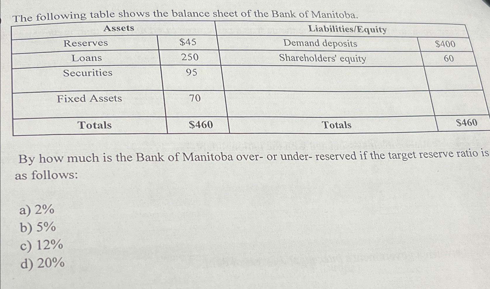 Solved The following table shows the balance sheet of the | Chegg.com