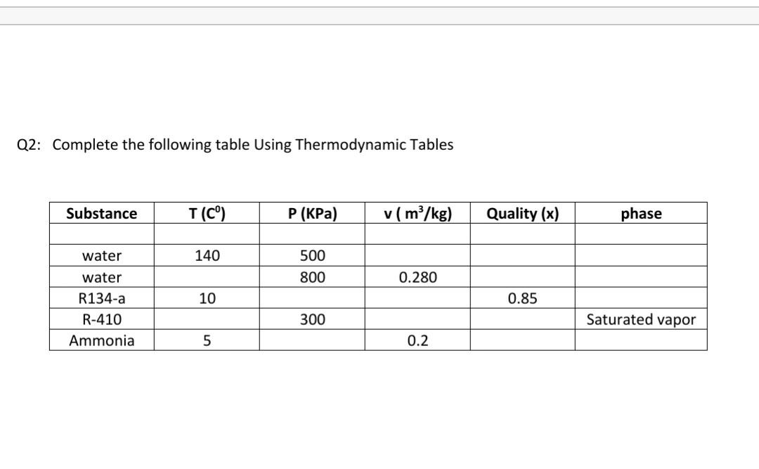 Solved Q2: Complete the following table Using Thermodynamic | Chegg.com