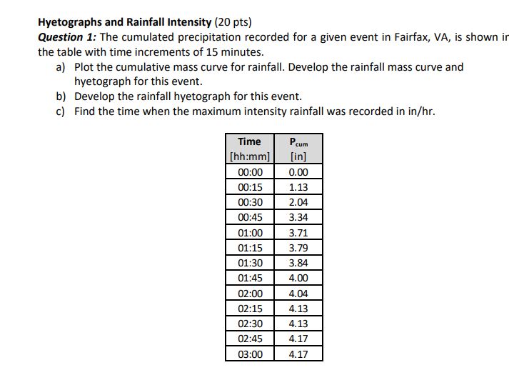 Solved Hyetographs and Rainfall Intensity (20 ﻿pts)Question | Chegg.com