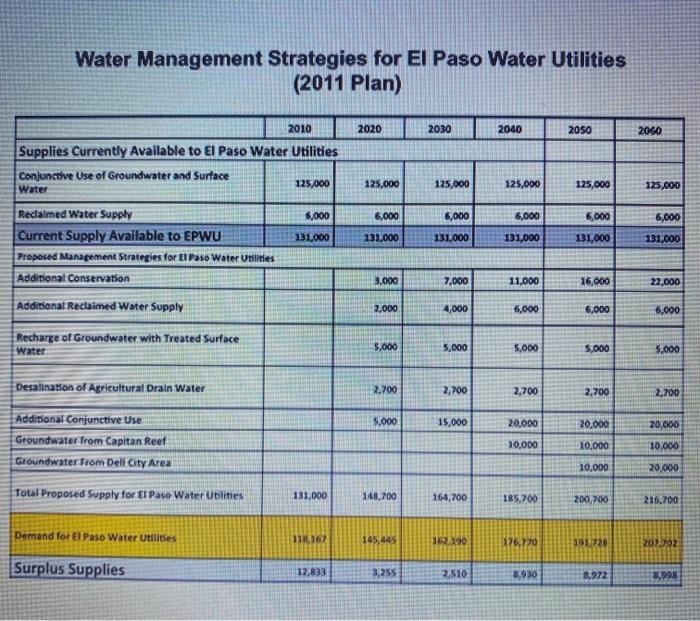 Solved 6) Using the "Water Management Strategies” table | Chegg.com