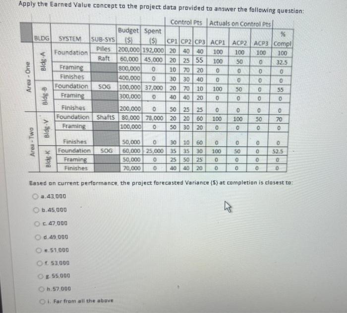 Based on current performance the project forecasted | Chegg.com