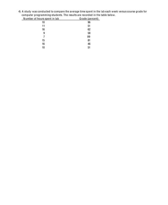 Solved Construct a scatterplot for the given data. | Chegg.com