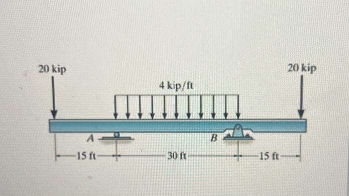 Solved Draw the shear diagram for the beam. Follow the sign | Chegg.com