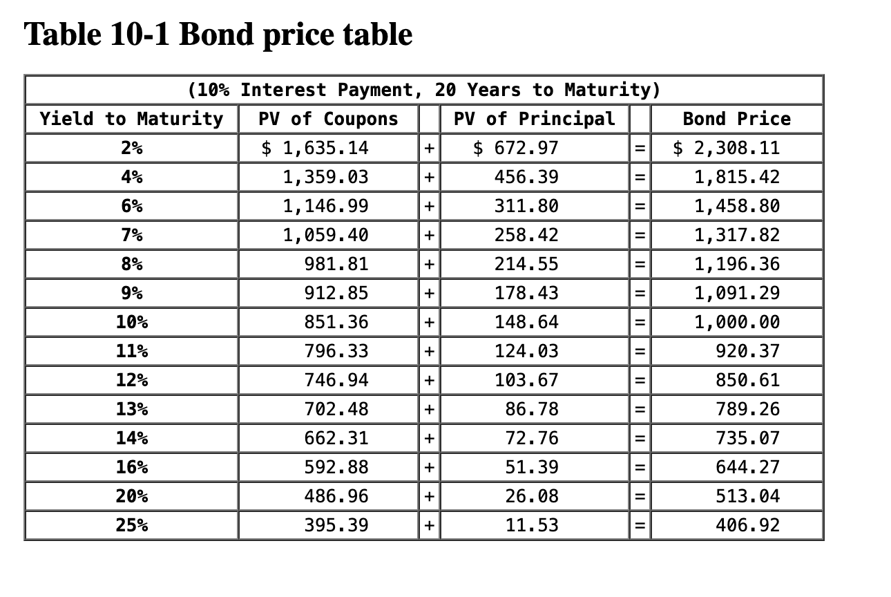 Solved Table 10-1 ﻿Bond price tableRefer to Table 10-1, | Chegg.com