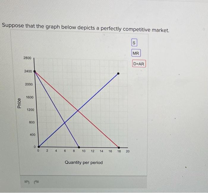 Solved Suppose that the graph below depicts a perfectly | Chegg.com