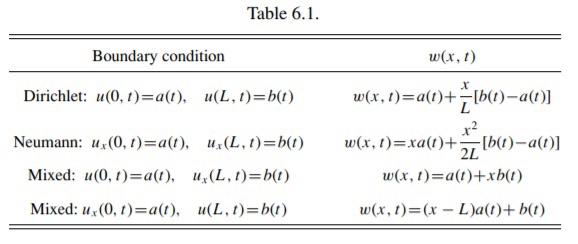 Solved partial differential equation problem. please show | Chegg.com