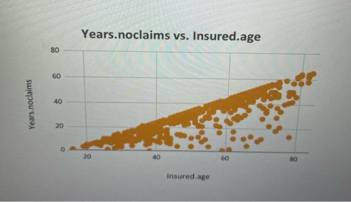 Solved Comment on the the relationship of "Insured.age" and | Chegg.com