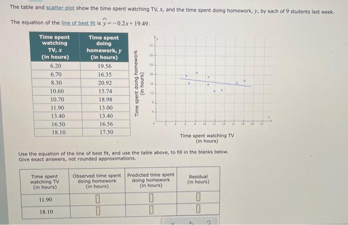Solved The table and scatter plot show the time spent | Chegg.com