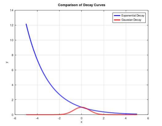 Solved MATLAB CODE FOR THE Equations:Curve 1: y = ﻿a * | Chegg.com