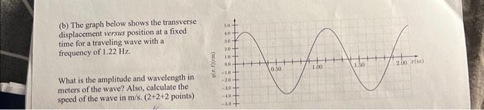 Solved (b) The graph below shows the transverse displacement | Chegg.com