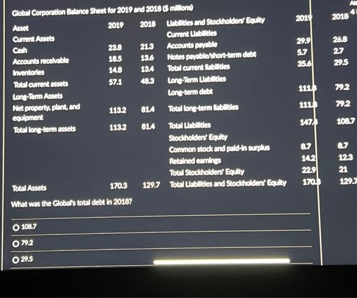 Solved Global Corporation Balance Sheet for 2019 and 2018 ($ | Chegg.com