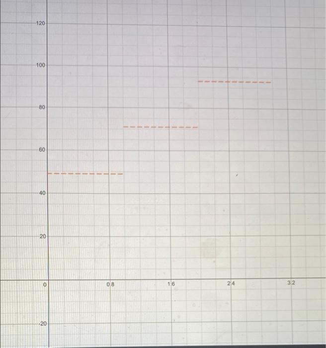 Solved The orange graph is a piecewise function showing the | Chegg.com