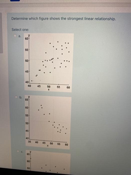 Solved Determine which figure shows the strongest linear | Chegg.com