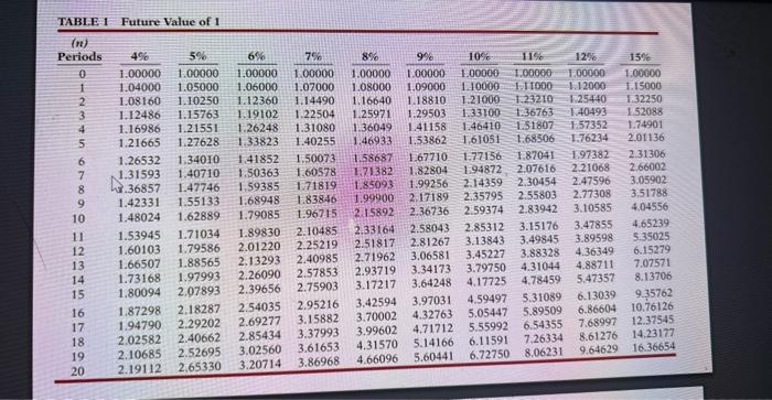 Solved TABI.E 1 Future Value of 1 (ti)TABLE 2 Future Value | Chegg.com