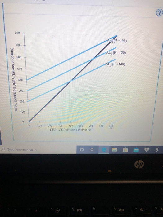 Solved The following graph shows three total expenditure | Chegg.com