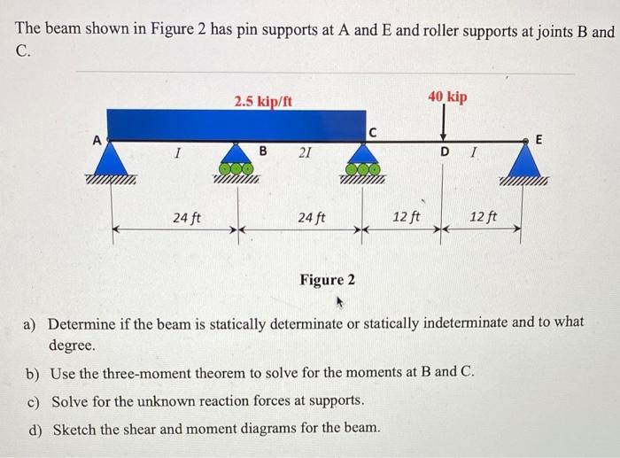 Solved The beam shown in Figure 2 has pin supports at A and | Chegg.com