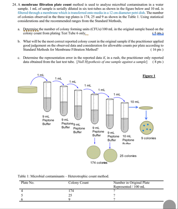 Solved A membrane filtration plate count method is used to | Chegg.com