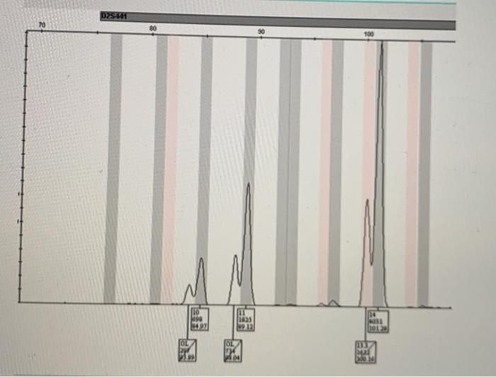 Solved 2. In the following electropherogram, the DNA analyst | Chegg.com