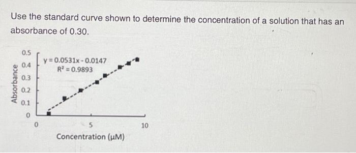 Solved Use the standard curve shown to determine the | Chegg.com