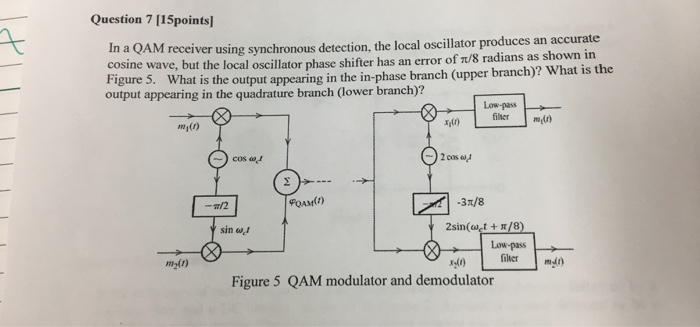 Solved Question 7 [15points] in a QAM receiver using | Chegg.com
