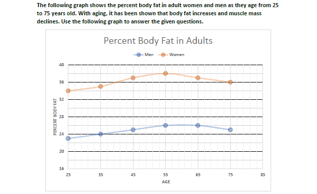 Solved The following graph shows the percent body fat in | Chegg.com