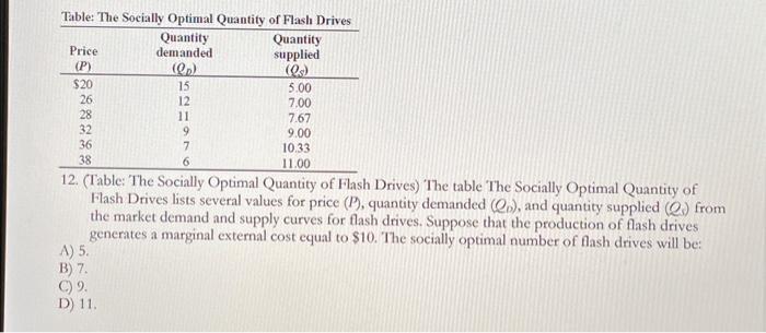 Solved Social optimal occur at point when Demand intersect | Chegg.com