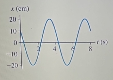 Solved What is the frequency of its oscillation? | Chegg.com