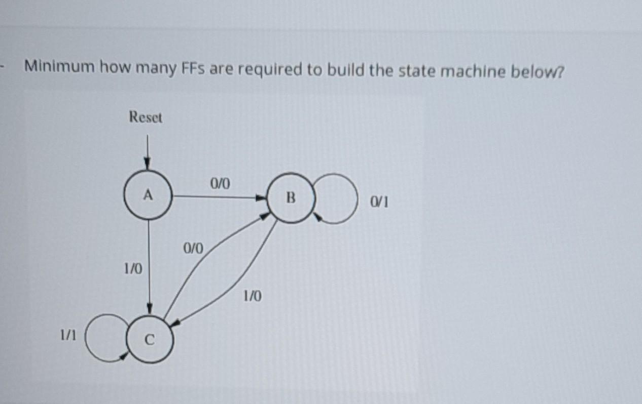 Solved 2- Minimum how many FFs are required to build the | Chegg.com