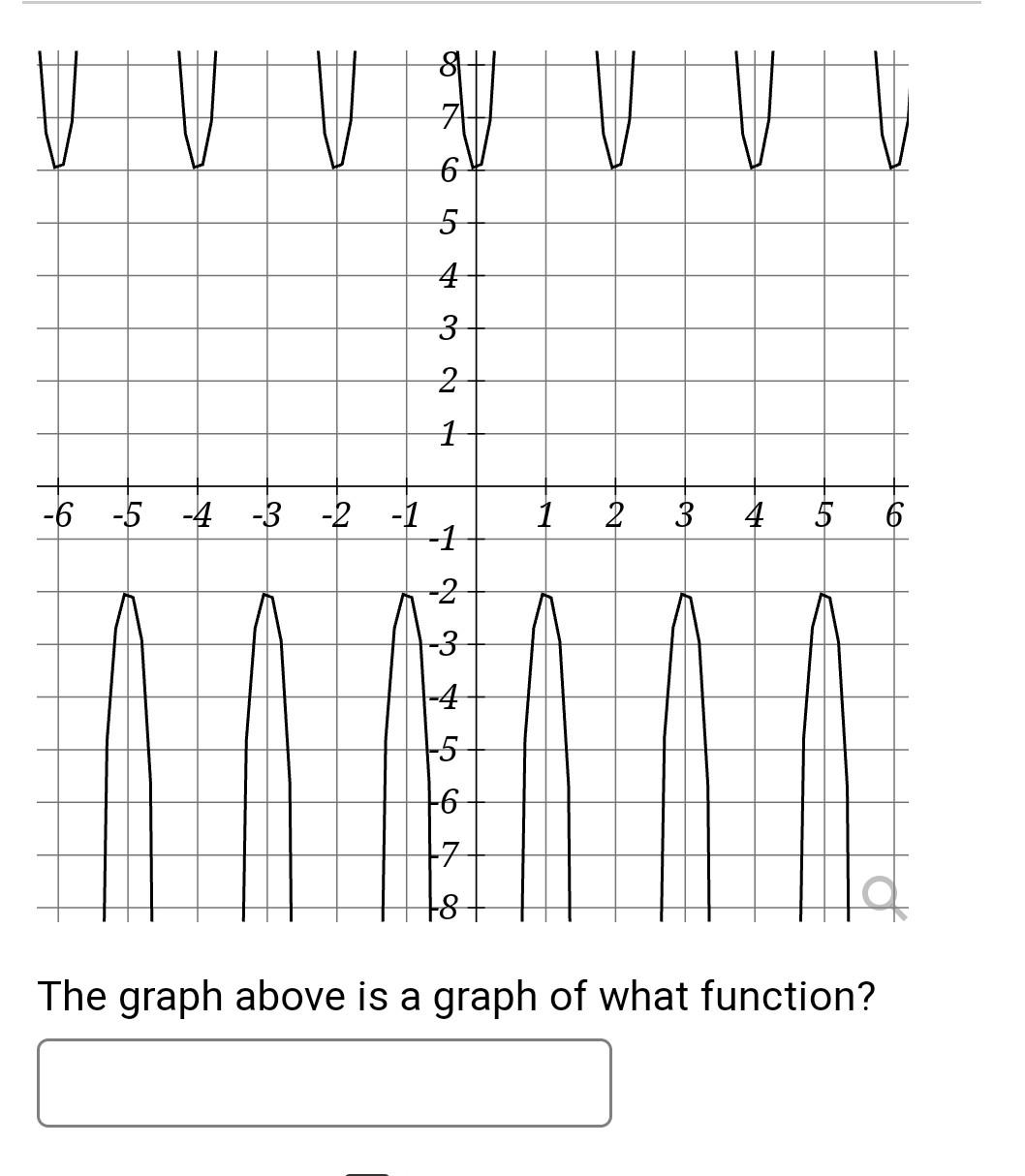 Solved The graph above is a graph of what function? | Chegg.com