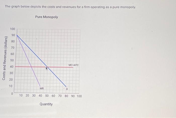 Solved The graph below depicts the costs and revenues for a | Chegg.com