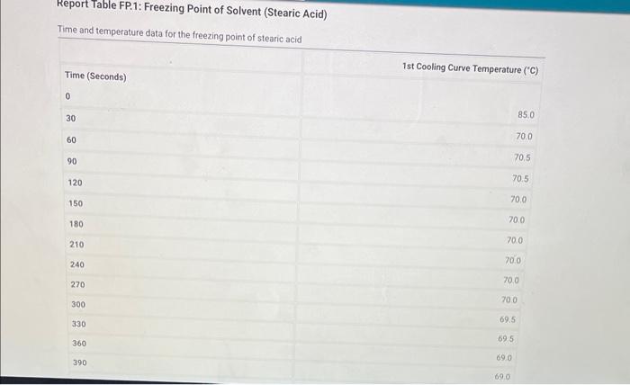 Data and Report Submission - Freezing-Point | Chegg.com