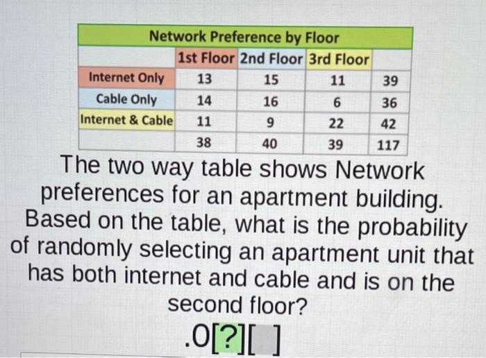 Solved The two way table shows Network preferences for an | Chegg.com