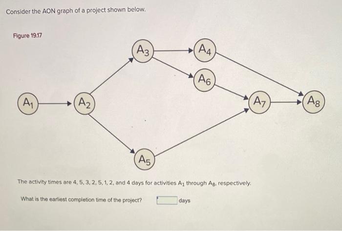 Solved Consider the AON graph of a project shown below. | Chegg.com