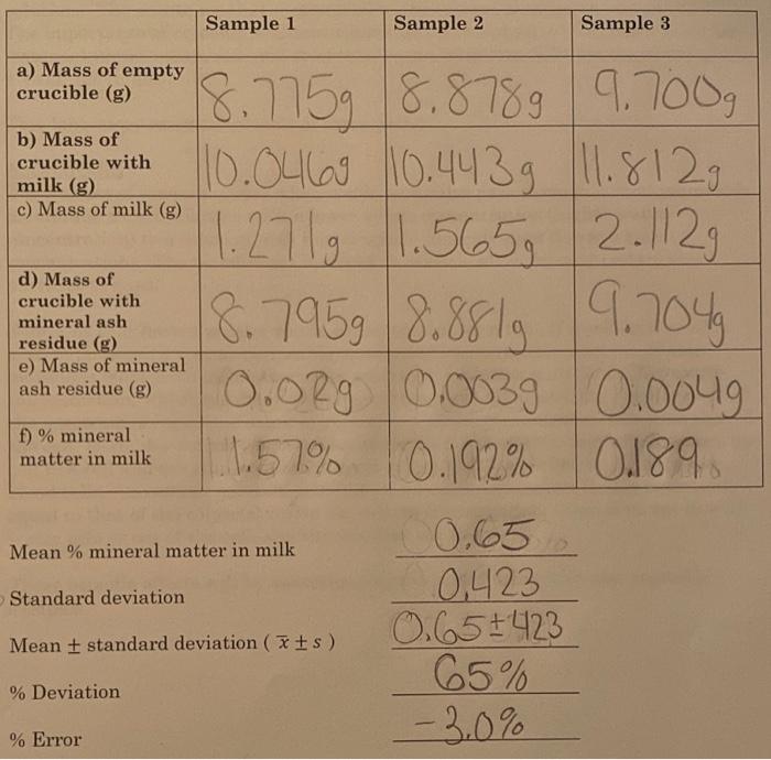 Solved Sample 1 Sample 2 Sample 3 a) Mass of empty crucible | Chegg.com