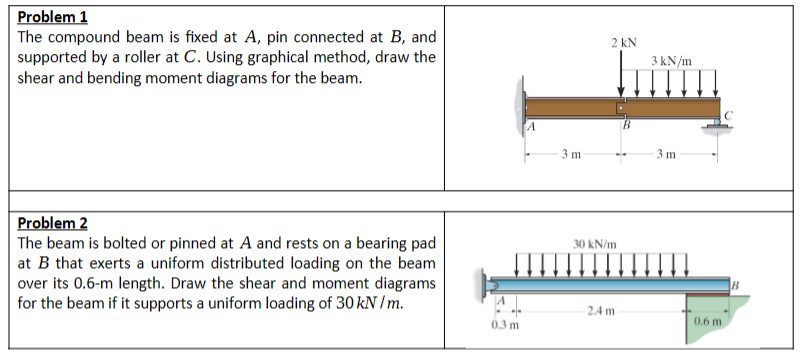 Solved Problem 1The compound beam is fixed at A, ﻿pin | Chegg.com