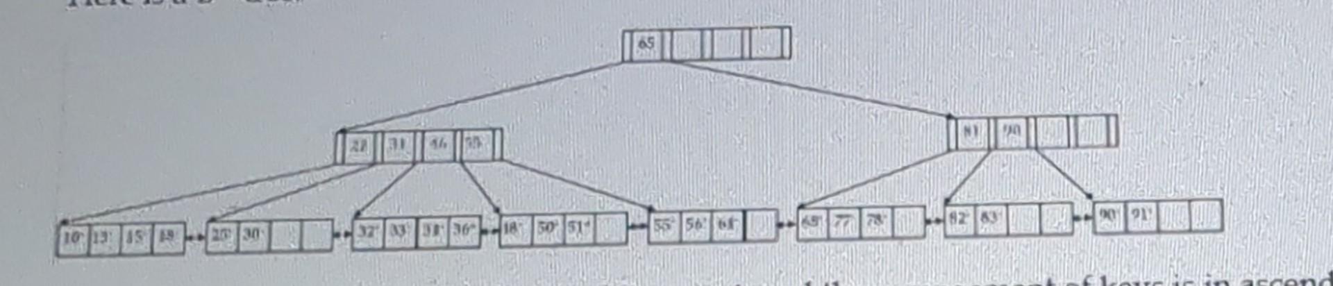 Solved DBMS Assume that the tree has order P=5 and | Chegg.com