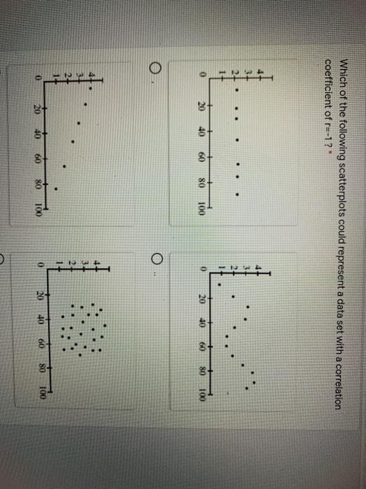 Solved Which of the following scatterplots could represent a | Chegg.com