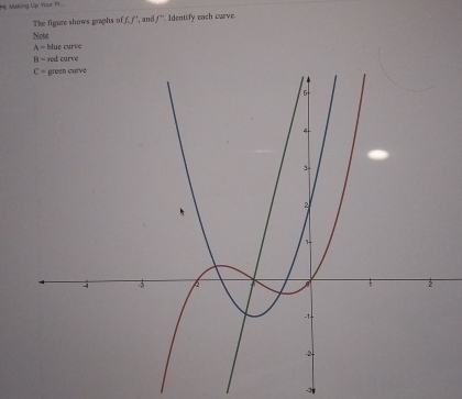 Solved Mabing Up vear FThe figure shows graphs of ff', ﻿and | Chegg.com