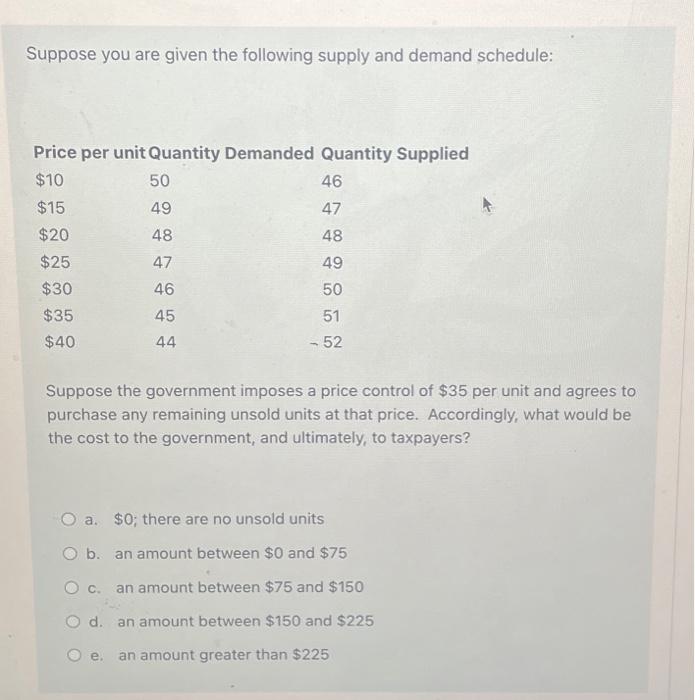 Solved Suppose you are given the following supply and demand | Chegg.com