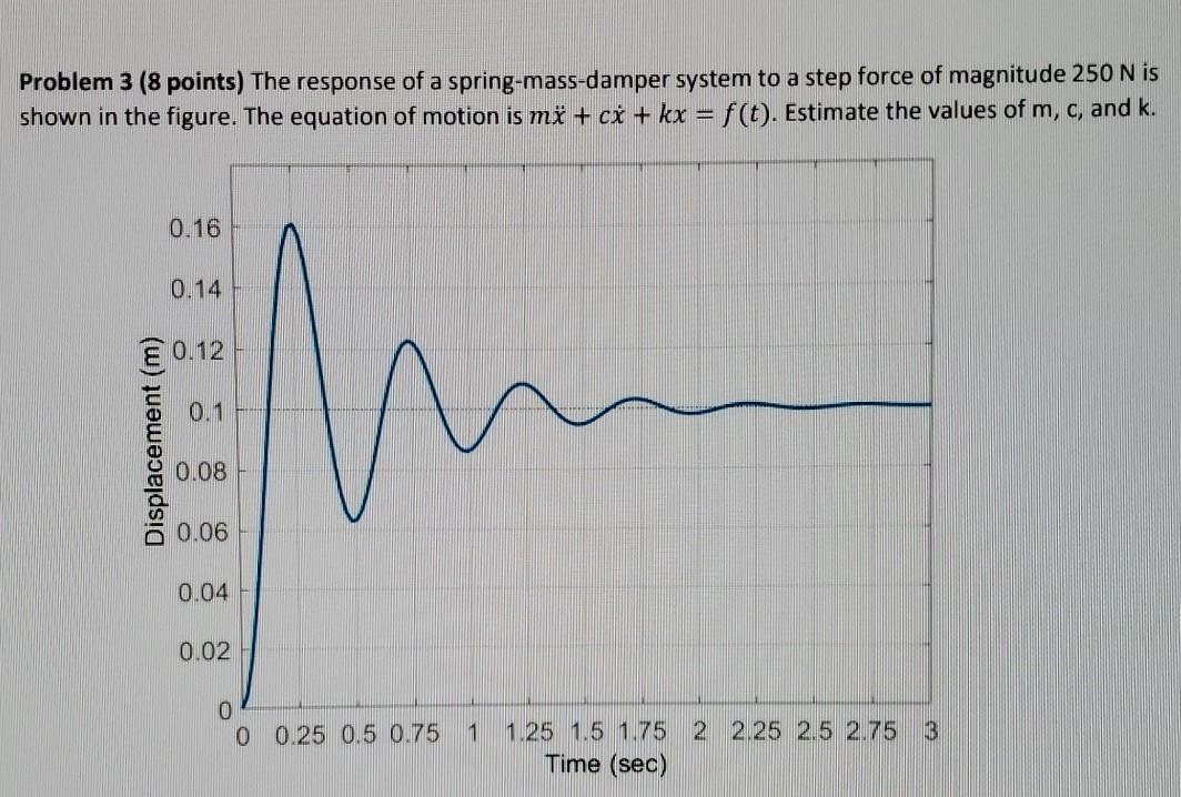 Solved Problem 3 (8 points) The response of a | Chegg.com