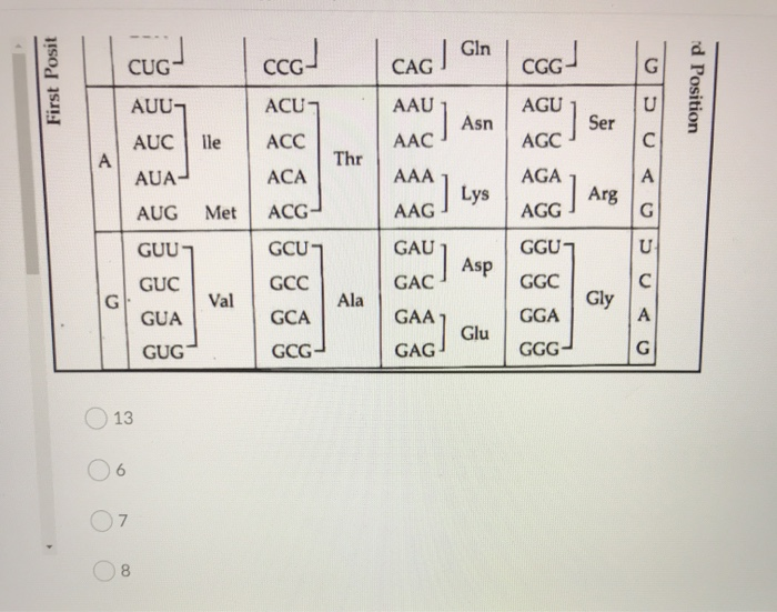 Solved Use the following mature mRNA sequence and the codon | Chegg.com