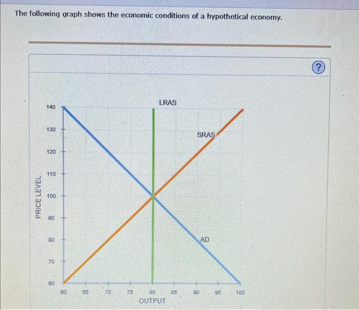 Solved The following graph shows the economic conditions of | Chegg.com